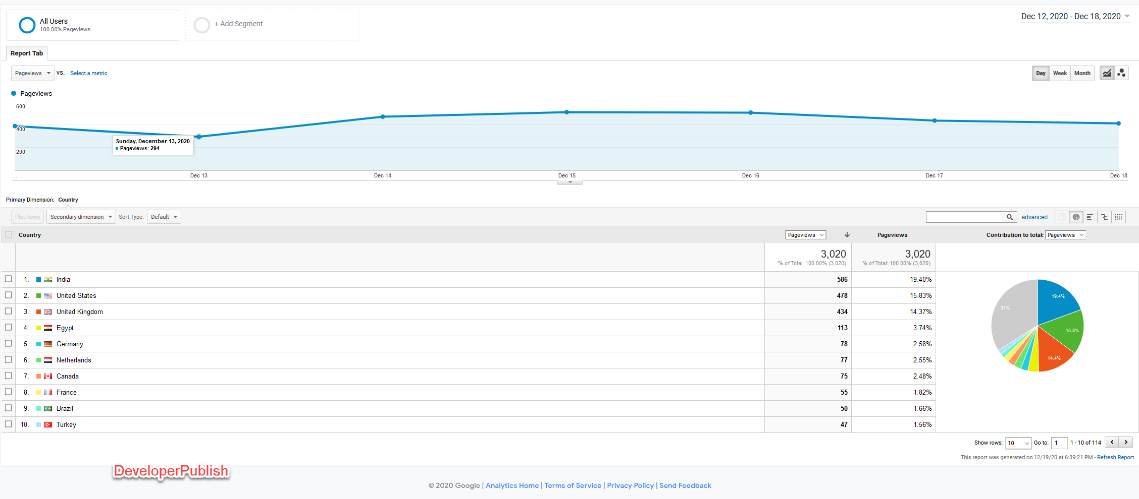 How to Display Report with Page views per Country in Google Analytics?